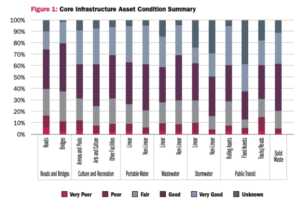 FCM releases infrastructure report card – ReNew Canada